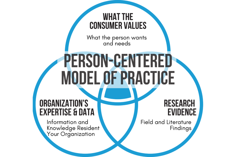 Model of Practice Drivers – HHS Advisory