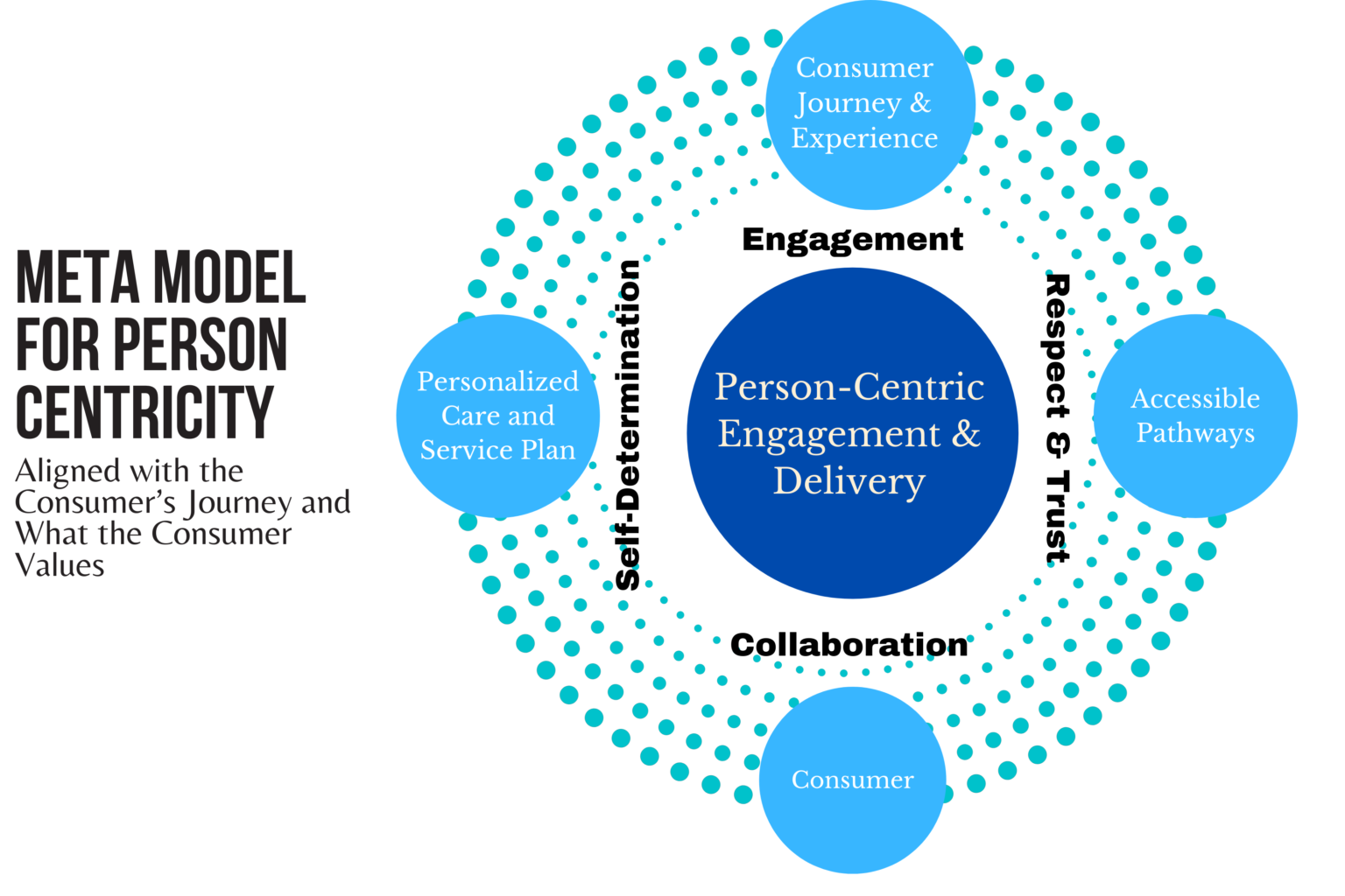Person-Centric Engagement & Delivery – HHS Advisory